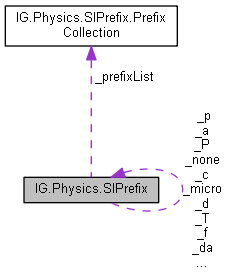 IGLib: IG.Physics.SIPrefix Class Reference