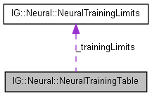 NeurApp: IG::Neural::NeuralTrainingTable Class Reference