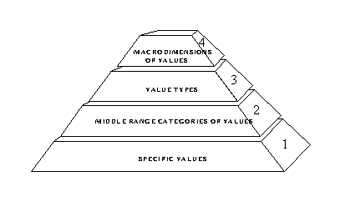 The Universe of Human Values: a Structural, Developmental and Societal ...