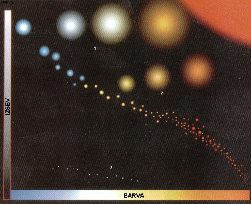 Zvezde - VRSTE ZVEZD